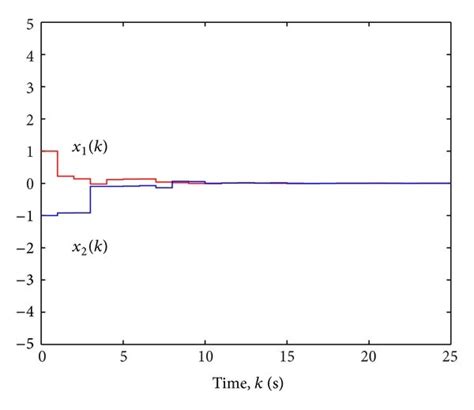 State Responses Of The Switched Systems 2 Download Scientific Diagram