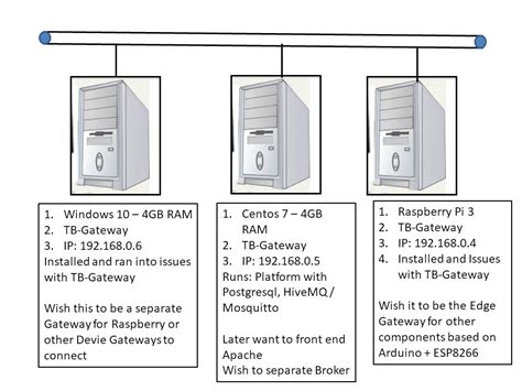 MQTT Configuration In Etc Thingsboard Conf Thingsboard Yml What It Is For Issue