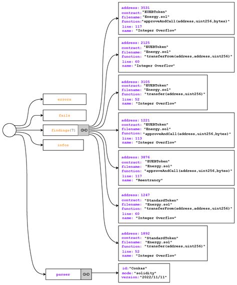 Evaluation Of Smart Contract Vulnerability Analysis Tools A Domain Specific Perspective