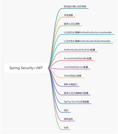 实战！spring Boot Security Jwt前后端分离架构登录认证！ 阿里云开发者社区