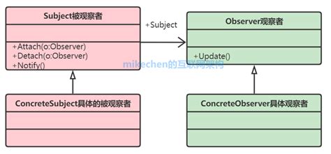 观察者模式应用场景5大应用场景详解 Mikechen 观察者模式应用场景5大应用场景详解 Mikechen