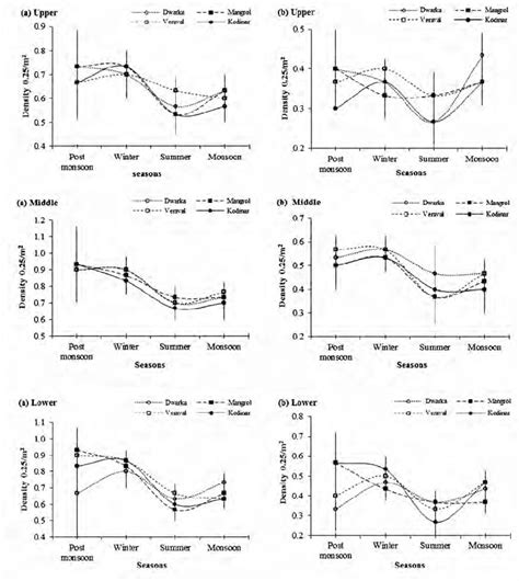 Seasonal And Spatial Variations In Mean Density ±sd Values Of A C