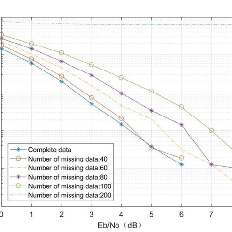 decoding comparison of different missing data depth receiver