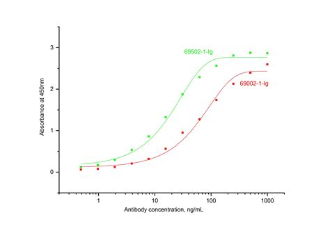 Neutrakine® Tnf Alpha Antibody 69002 1 Ig Proteintech