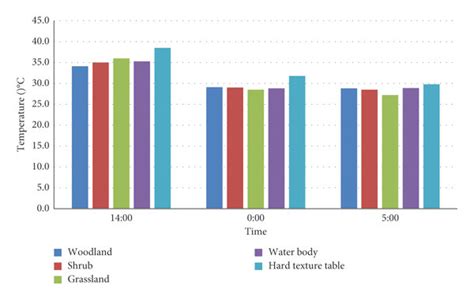 The Air Temperature Difference Of The Underlying Surface During The