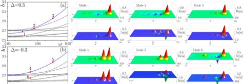Propagation Constants B Of The Linear Modes Of The Rotating Ssh Array Download Scientific