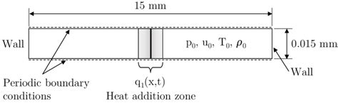 Schematic Of The Computational Domain Used In The Numerical Simulations Download Scientific