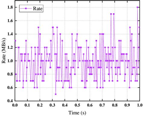 Poisson Background Traffic Model Curve Download Scientific Diagram