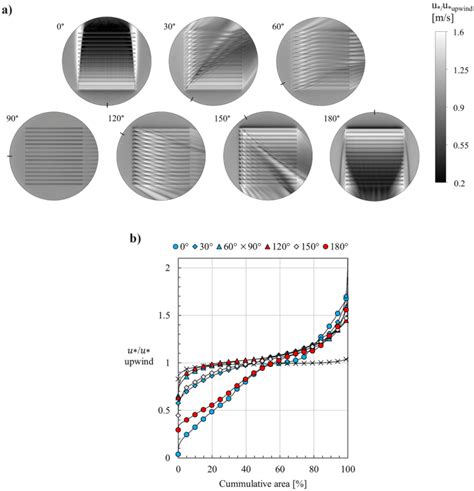 A The Distribution Of Friction Velocity Normalized To The Undisturbed