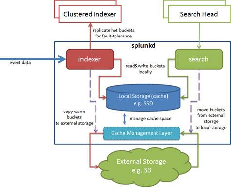 The What When And Why Of Splunk Smartstore Big Data Beard