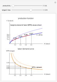 Deriving The Labor Demand Curve Wolfram Demonstrations Project