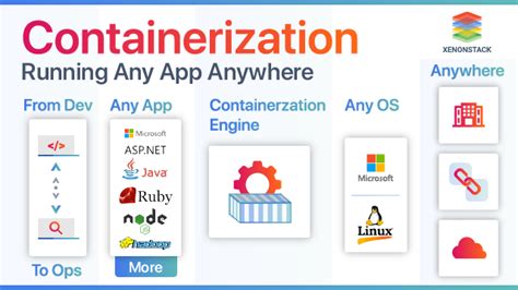 Containerization A Virtual Operating System For Applications