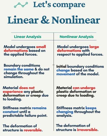 Lathish Reddy On Linkedin 7 31 💡 Linear Vs Nonlinear Fea