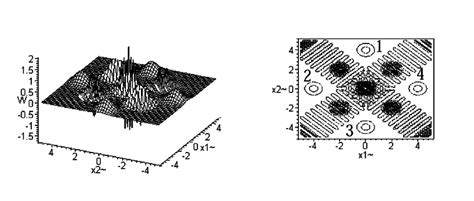The Wigner Function And Its Contour Plot For The Initial Multiphoton Download Scientific