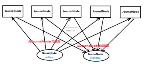 Hadoop中的journalnode Wqbin 博客园