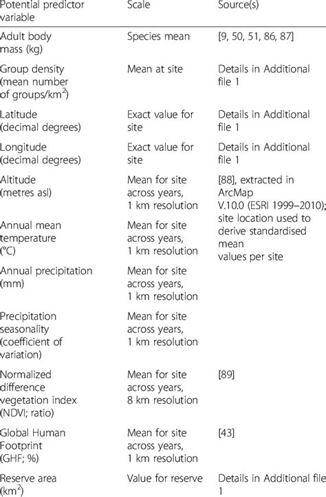 predictor variables of home range group size and mating system in