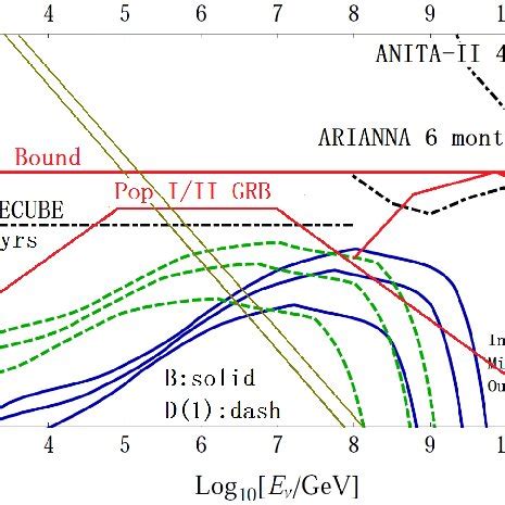 Diffuse Neutrino Flux In Units Of GeV Cm 2 S 1 Sr 1 For GRBs Of Download Scientific