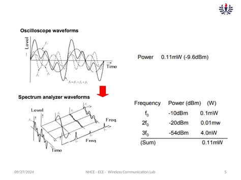 Wc Lab Exp 1 Study Of Basic Operation Of A Spectrum Analyserpptx