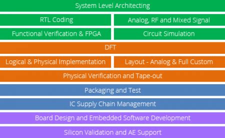 Ic Asic Design Flow EnSilica
