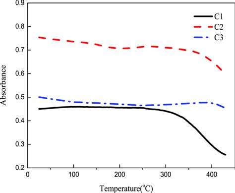 Oxidation Characteristics Of Functional Groups In Relation To Coal Spontaneous Combustion Pmc
