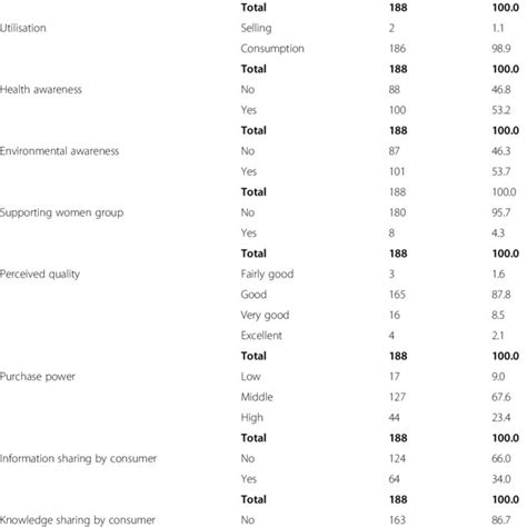 Descriptive Statistics Of The Nominal And Categorical Variables Download Scientific Diagram