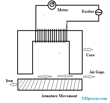 Inductive Transducer Types Working Principle And Its Applications