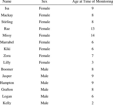 Names Ages And Sexes Of Study Individuals Download Scientific Diagram