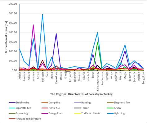 Burned Forest Areas Ha Depending On Various Factors In The Regional Download Scientific