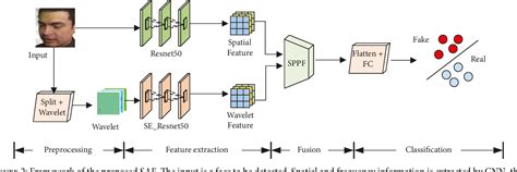 Figure 2 From Manipulated Faces Detection With Adaptive Filter Semantic Scholar