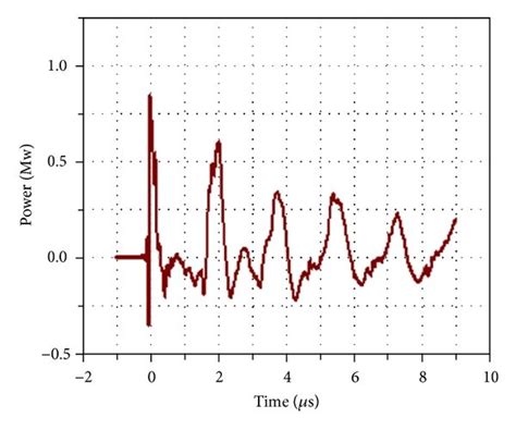 An Instantaneous Power Waveform Download Scientific Diagram