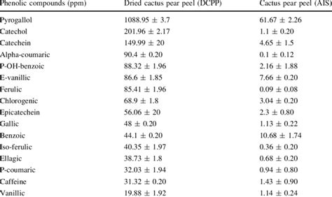 Phenolic Compounds Of Dcpp And Cactus Pear Peel Ais Download Scientific Diagram