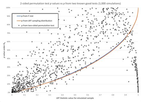 statistical significance permutation test for exponential null