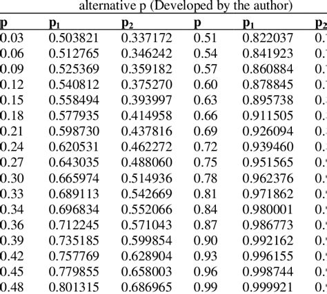 Values Of P 1 And P 2 Under The Arcsine Distribution With Shift