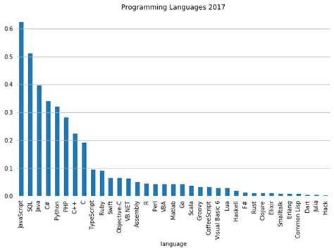What Programming Language Will You Learn First By Claire Yan The Startup Medium