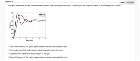Solved The Figure Below Show The Unit Step Responses Of Chegg