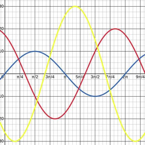 Waveform Of An Unbalanced System The Difference In Magnitude