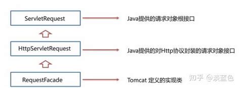 JavaWeb核心篇 Request和Response 知乎