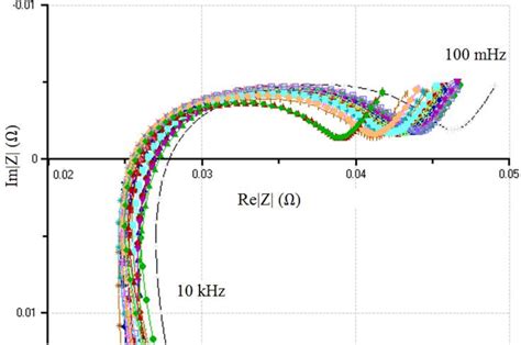 Figure 2 From Scale Up Of Lithium Ion Battery Model Parameters From Cell Level To Module Level
