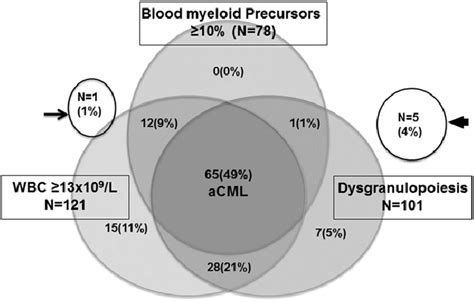 Subclassification Of Acml And Mdsmpn By The Presence Of Leukocytosis Download Scientific