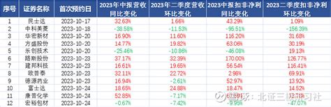 北交所三季报预约速览，谁是龙一？ 截止目前北交所上市公司三季报预约披露工作悉数完成，详细时间可在北交所官网【信息披露】 【定期报告预约】中查看