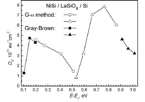 Interface State Density Distribution Over The Silicon Band Gap Download Scientific Diagram