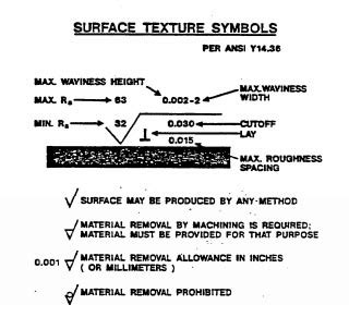 Unlock The Secrets Of Surface Finish Symbols Must Read Guide