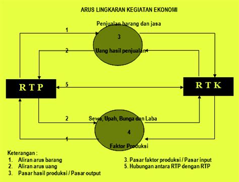 DIAGRAM ARUS KEGIATAN EKONOMI