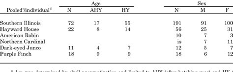 AGE A AND SEX B OF WINDOW CASUALTIES Download Table