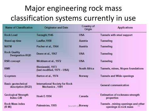 Applications Of Rock Classifications Pptx Civil Engineering Industry Industries