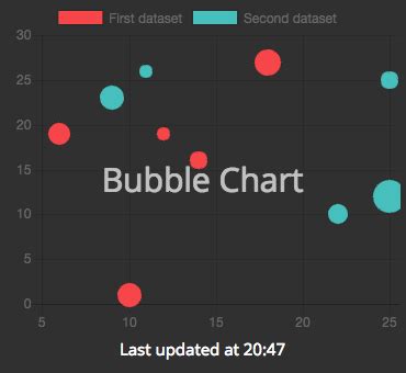 GitHub Jorgemorgado Dashing Bubblechart Simple Widget To Render Bubble Charts On Smashing