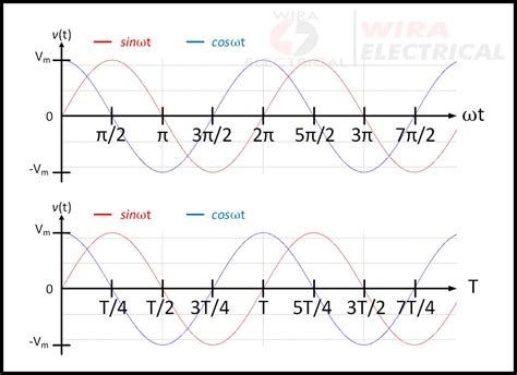Persamaan Bentuk Gelombang Sinusoidal Wira Electrical Engineering Portal
