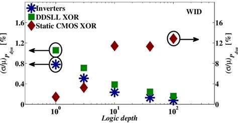 Spice Simulations Of Dynamic Power Wid Variability Of Inverter Chain Download Scientific