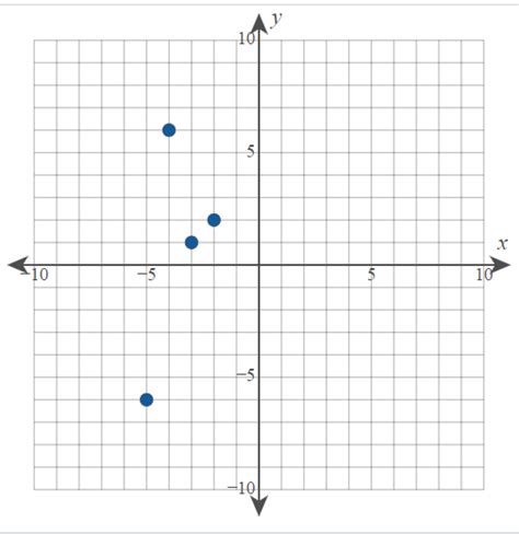 Solved Given The Points Graphed In The Following Figure Use
