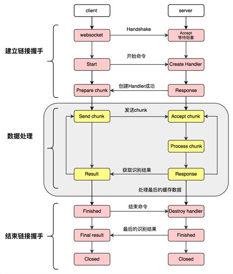 【飞桨paddlespeech语音技术课程】— 语音识别 流式服务流式语音识别 Csdn博客